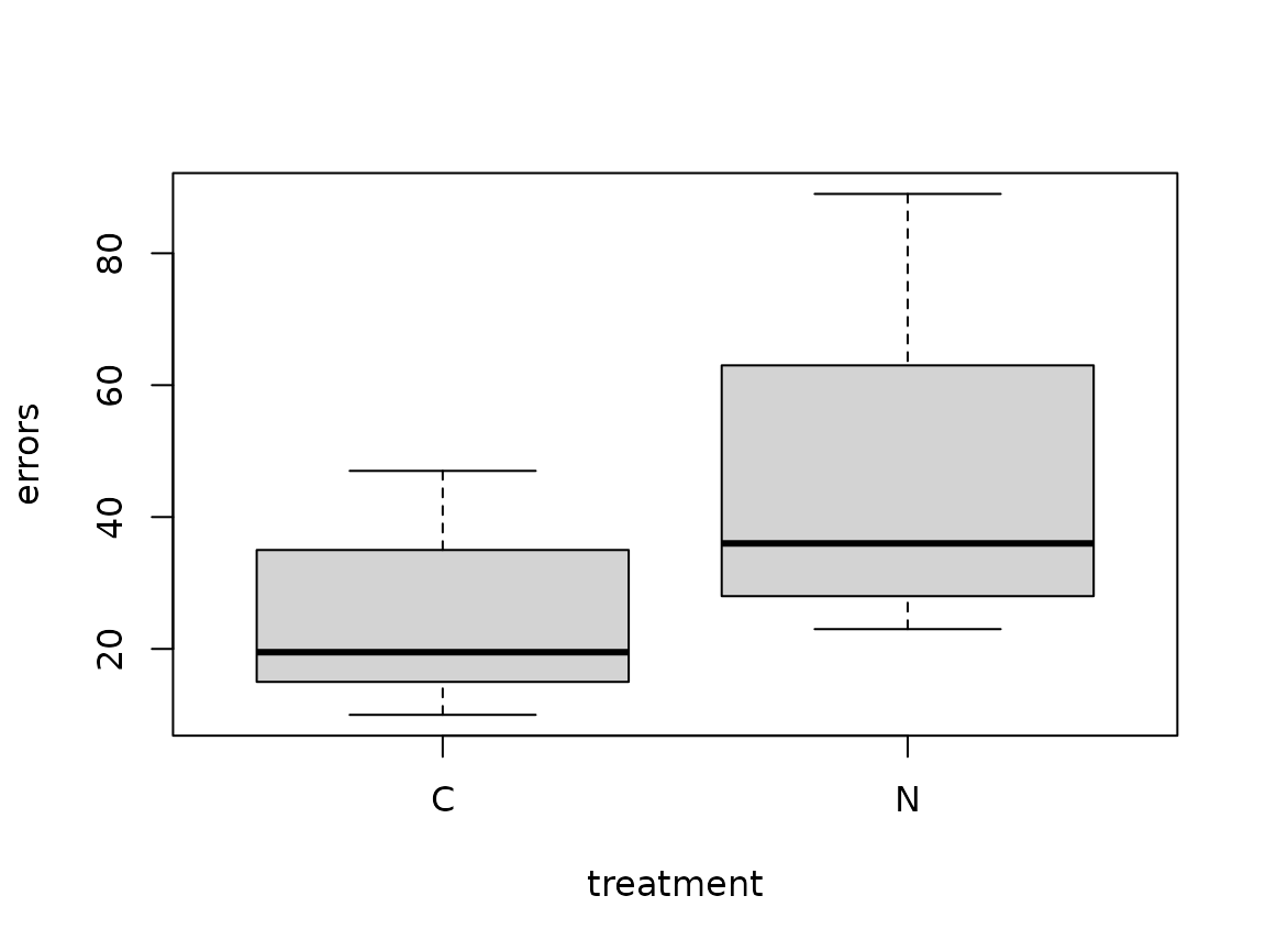 Chapter 1 -- 'STATS 101' Revision -- Exercise solutions and Code Boxes • ecostats